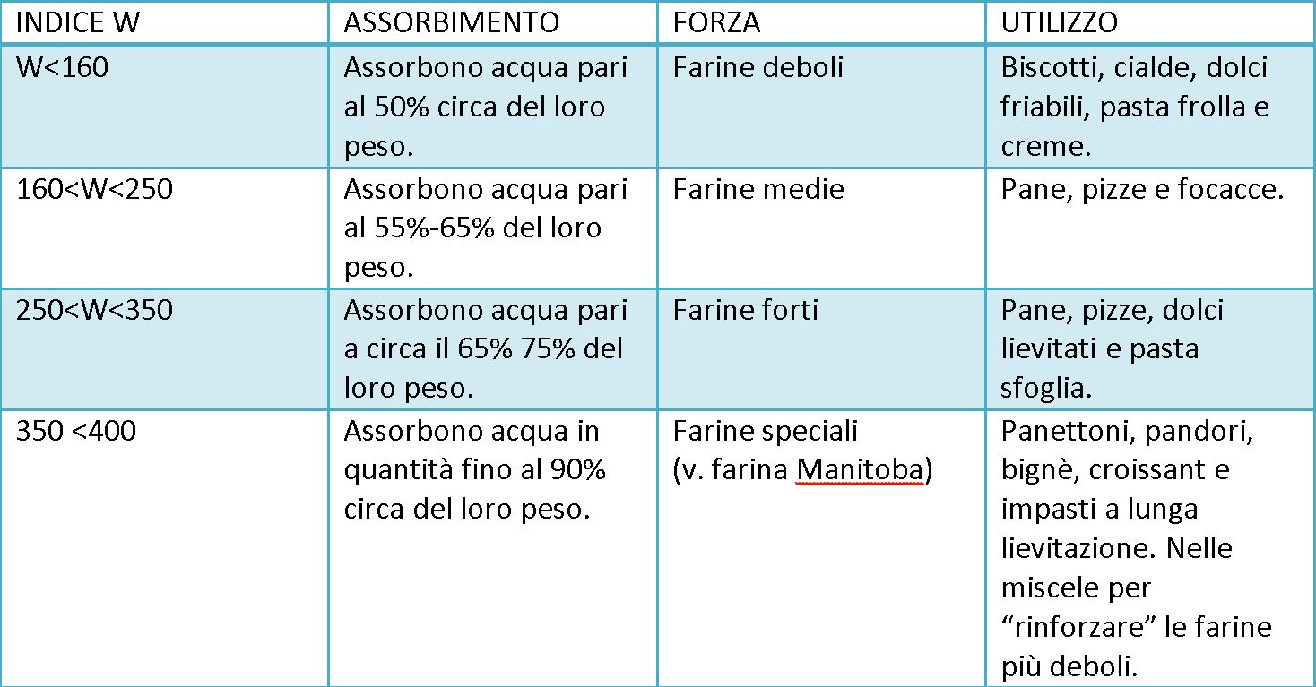 Cos'è la forza della farina | The green pantry