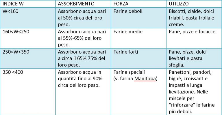 Cos'è la forza della farina | The green pantry
